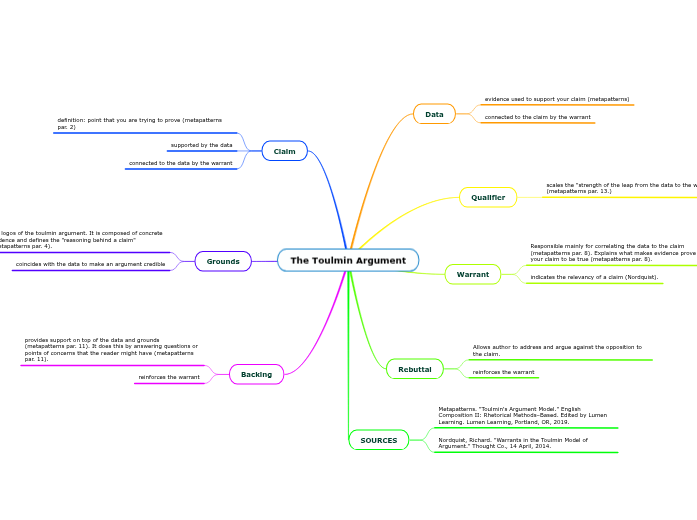 The Toulmin Argument - Mind Map
